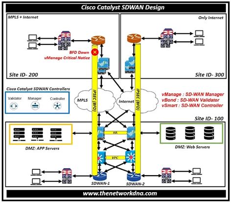 Cisco Sdwan Manager Vmanage Alarms And Types The Network Dna