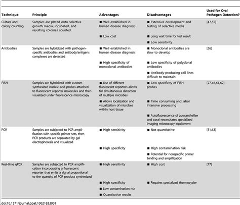 Summary Of Pathogen Detection Techniques And Molecular Diagnostics