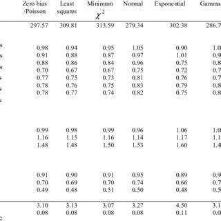 Multiplicative Models For Malaysian Data Download Table