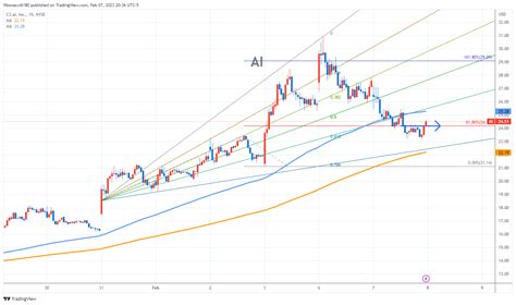 Ai Stock Chart Fibonacci Analysis 020723 Fibonacci6180
