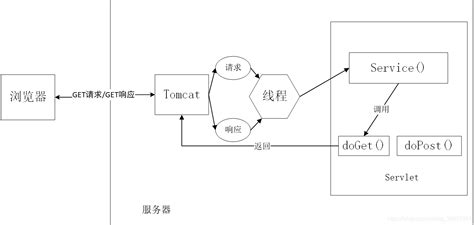 Servlet运行原理servlet工作原理 Csdn博客
