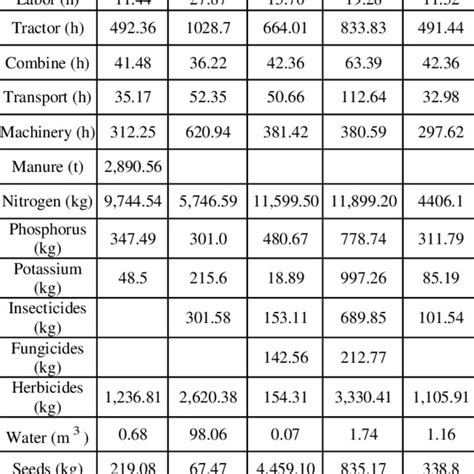 Energy Input And Output In Maize Sunflower Wheat Sugar Beet And Download Scientific Diagram