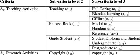 Criteria For Performance Lecturer Assessment Download Scientific Diagram Criteria For Performance Lecturer Assessment Download Scientific Diagram