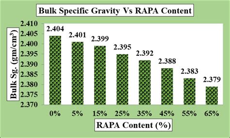 Comparison Of Bulk Specific Gravity Result At Each RAPA Percentage Download Scientific Diagram