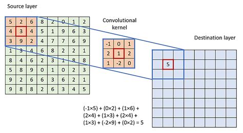 Performing A Convolutional Operation Download Scientific Diagram
