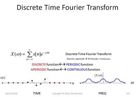 Fourier Transform Applying Nyquists Sampling Theorem To A Real