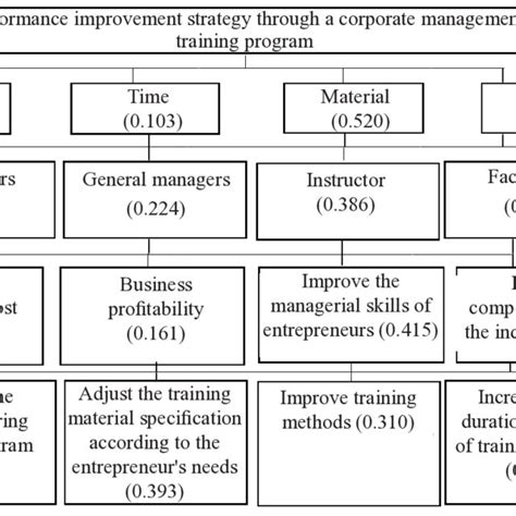 Ahp Hierarchy Analysis Result Download Scientific Diagram