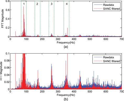 Frequency Domain Comparison Of Mp2 Input Data And The Output Data After