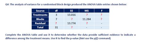 Solved Q The Analysis Of Variance For A Randomised Block Chegg