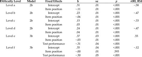 Fixed Effects And Correlations Between Random Intercept Ri And Random