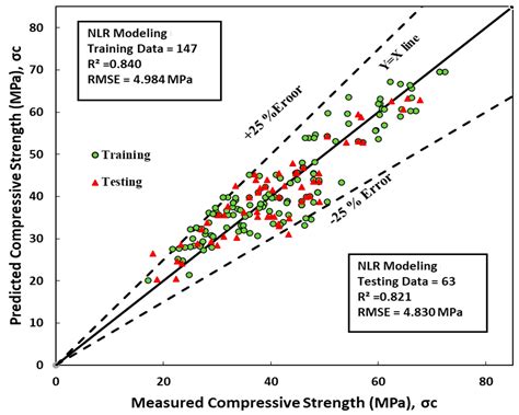 Predicting The Compressive Strength Of Green Concrete At Various