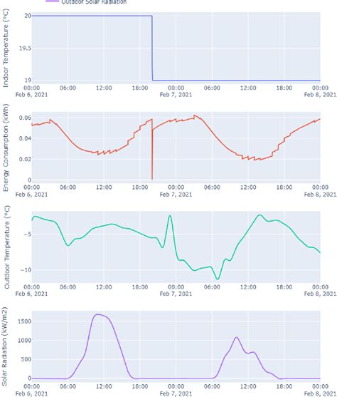 Figure 1 From Synthetic Dataset Generation Of Energy Consumption For