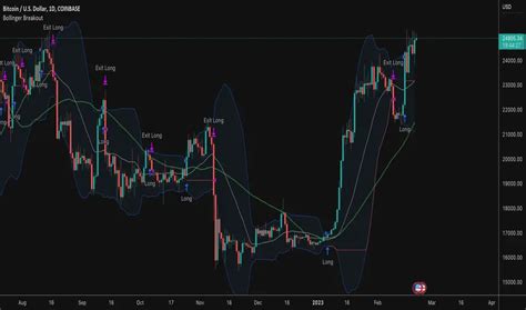 Bollinger Band Breakout — Strategy By Millerrh — Tradingview