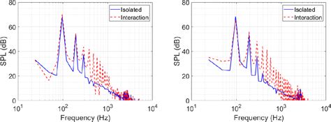 Figure 1 From The Effects Of Rotor Rotor And Rotor Wing Interactions On Evtol Aeroacoustics