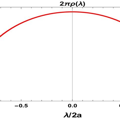 Schematic Representation Of Wigner Semicircle Law For Gaussian Random Download Scientific