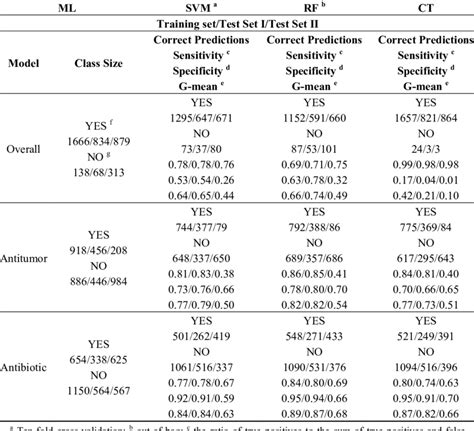 Comparison Of Different Machine Learning Techniques For Building Qsar