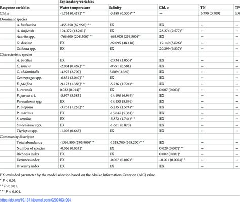 Parameter Estimates ±se Of The Generalized Linear Model Best Model Download Table