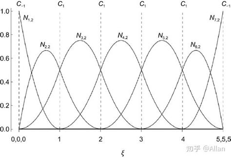 样条曲线曲面 3：bspline的原理 知乎