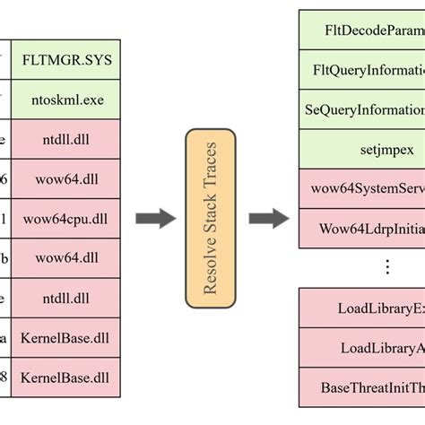Process Of Tokenizing And Pre Tokenization To Prepare The Stack Calls
