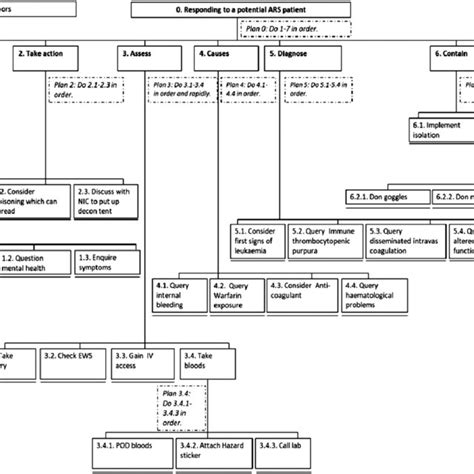 First Receiver Ed Consultant Response To Ars Scenario Card Download Scientific Diagram