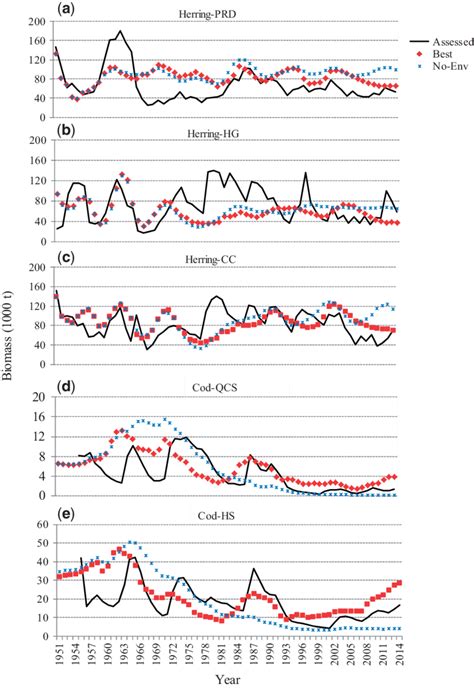 Biomass Estimates From Stock Assessment Assessed Simulated Biomass Download Scientific