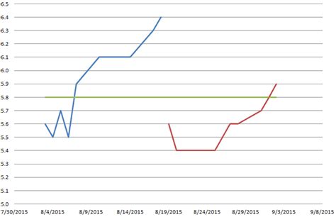Multiple Trend Lines For Different Segments Of The Same Series In Excel Super User