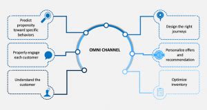 What Is Omnichannel Communication And Why Its Important