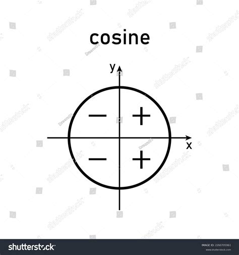 Sign Trigonometric Functions Quadrants Cosine Signs Stock Vector Royalty Free 2260705961
