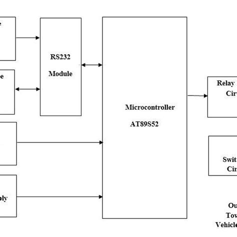 Interfacing Of Different Hardware Modules With Microcontroller Shows Download Scientific
