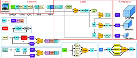 Overall Structure Diagram Of Yolov5 Download Scientific Diagram