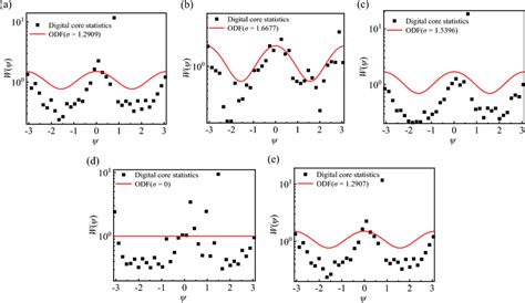 The Orientation Distribution Function Of Inclusions With Different