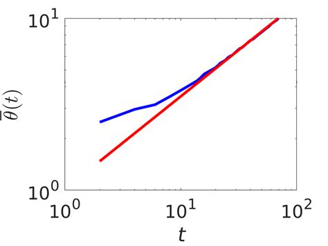 Simulations Of The Invasion Of A Sexual Population Associated To The Download Scientific
