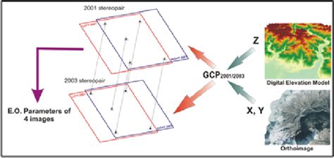 The Multi Temporal Block Bundle Adjustment Concept Download Scientific Diagram
