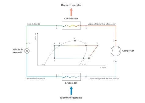 El Ciclo De Refrigeración Una Invención Crucial De La Ingeniería