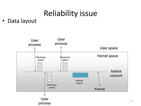 Introduction To Netlink In Linux Kernel English Pptx