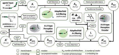 Multi‐agent Trajectory Prediction With Adaptive Perception‐guided Transformers Nguyen 2024
