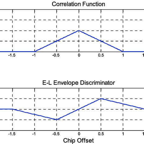 Multipath Free Correlation And Discrimination Download Scientific Diagram