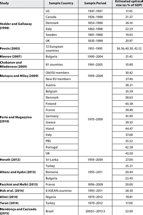 A Summary Of Studies Estimating A Quadratic Model Download Scientific