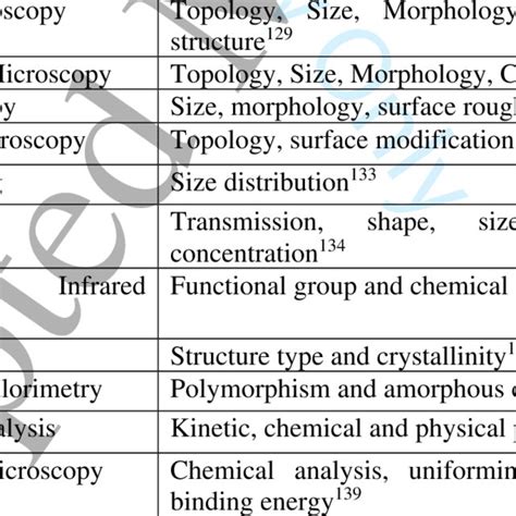Common Characterization Techniques And Parameters Obtained