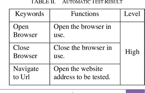 Table Ii From Test Case Analysis With Keyword Driven Testing Approach
