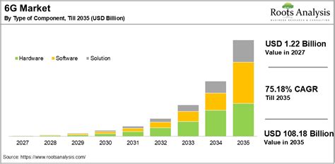 6g Market Size Share Trends And Insights Report 2035