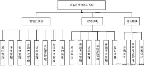 计算机毕业设计之基于springbootvue的公务员考试练习系统的设计与实现 爱代码爱编程