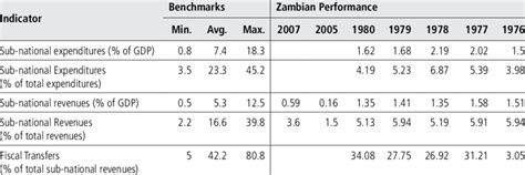 7 Zambian Decentralisation Performance Download Scientific Diagram
