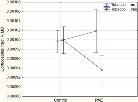 Interaction Effect Of Alcohol And Tobacco Smoking On Mean Diffusivity