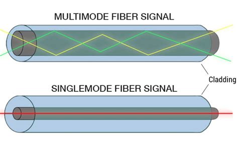 Fiber Single Mode And Multi Mode A Comparative Analysis It And Network