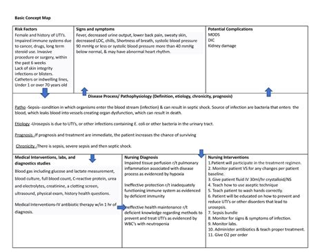 Concept Map Sepsis Clinical Basic Concept Map Risk Factors Female And