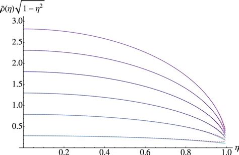 the figure shows the three dimensional rotationally invariant lifted download scientific