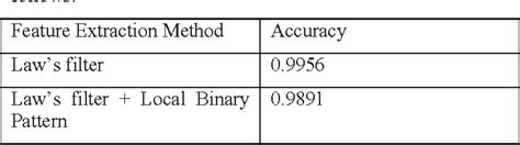 Table 1 From Skin Texture Analysis Using Machine Learning Semantic Scholar