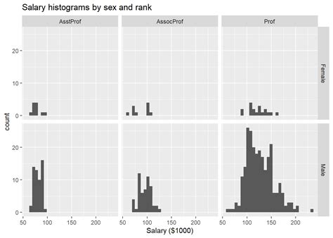 Chapter 6 Multivariate Graphs Modern Data Visualization With R