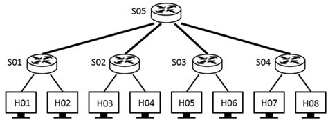 Fat Tree Topology Network With 8 Hosts And 5 Switches Download